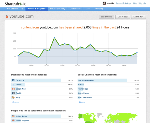 Ever Wondered What Pages on a Website are Most Shared or Socially ...
