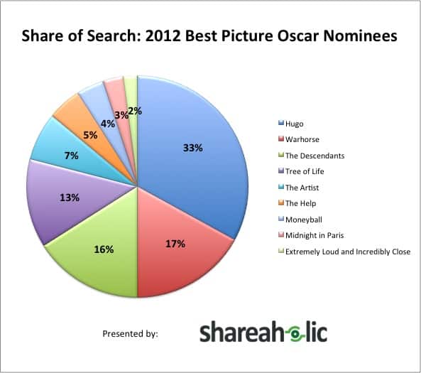 2012 Oscar Nominees Ranked by Internet Search: Hugo Favored for Best ...