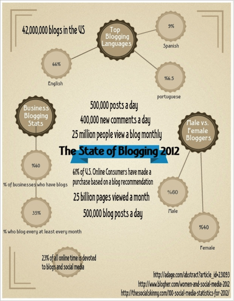 5 Tools to Help Your Blog Stand Out | The Content Marketing Blog ...