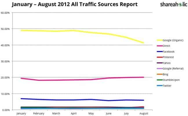 January - August 2012 All Traffic Sources Line Graph - Final | The ...