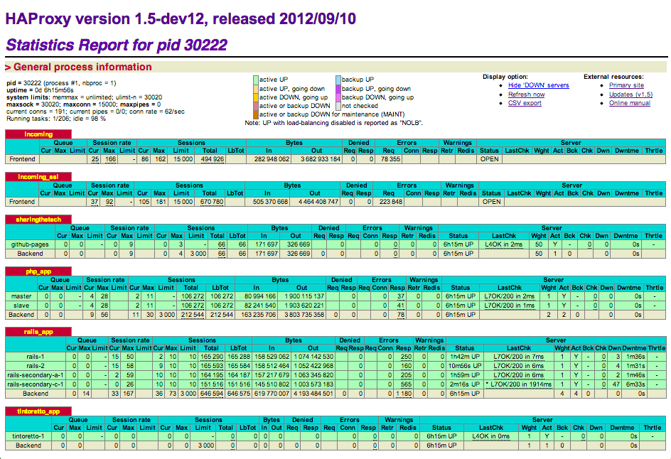 [tech] Using Haproxy To Build A More Featureful Elastic Load Balancer The Content Marketing